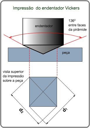 Teste da Microdureza | Medição, controle e ensaios - CIMM
