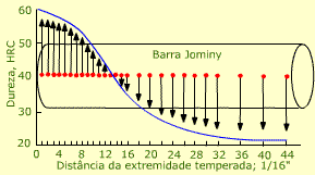 O Teste Jominy | Materiais - CIMM